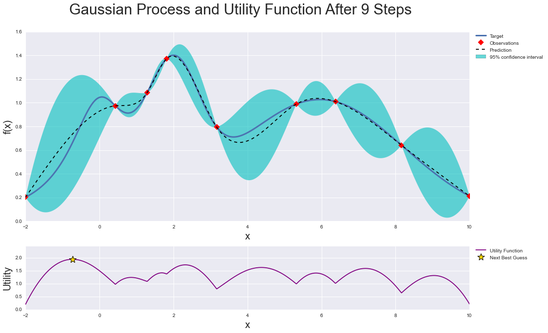 Bayesian Optimization